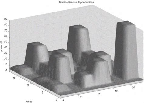 Spatio Spectral Diversity Frequency Usage In Different Areas Iii Download Scientific Diagram