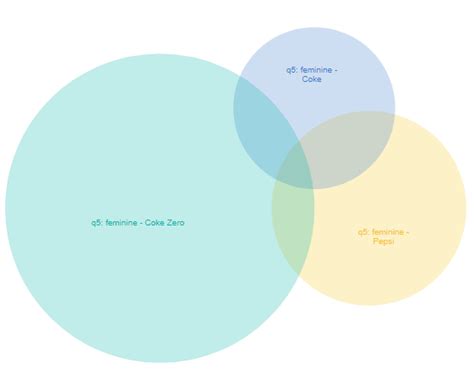 How To Create A Venn Diagram Q Help