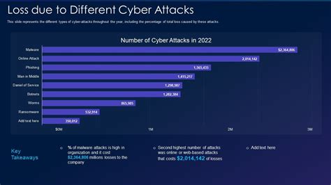 Cyber Exploitation It Loss Due To Different Cyber Attacks Designs Pdf