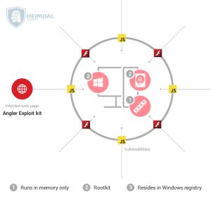 Understanding Fileless Malware Infections The Full Guide