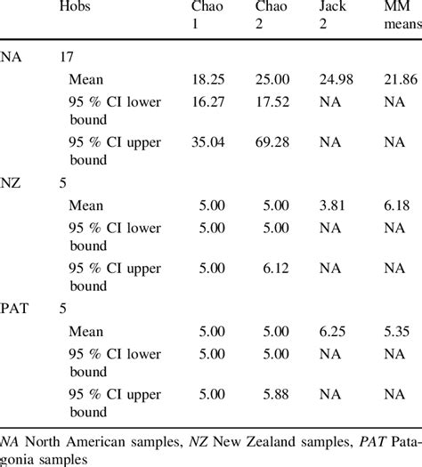 Mean Asymptotic Values Of Four Extrapolation Estimators And Their