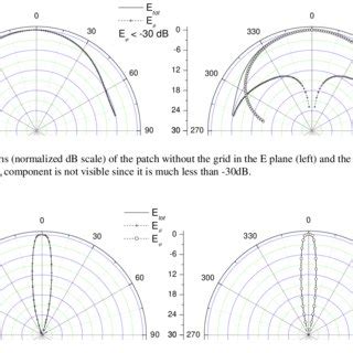 Radiation Patterns Normalized DB Scale Of The Antenna In The E Plane Download Scientific