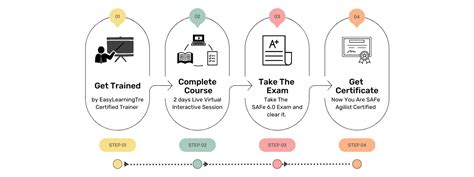 Safe Agilist 6 0 Certification Training Easylearning Tre