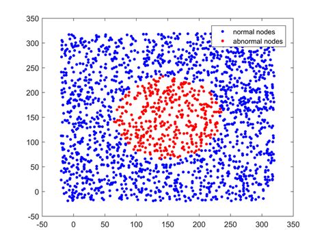 The Coordinate Graph Of The Method Of Wsm Download Scientific Diagram