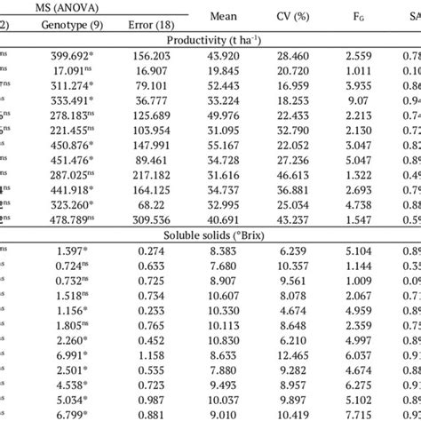 Analysis Of Variance Containing Degrees Of Freedom And The Mean Square Download Scientific
