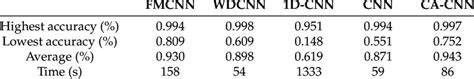 Accuracy Of Models Under Different Noise Environments Download Scientific Diagram