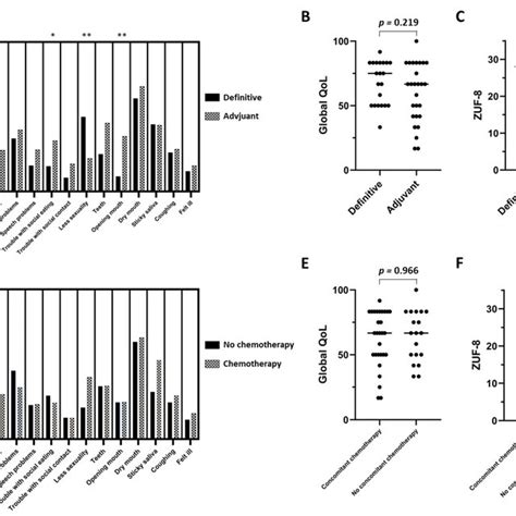 Comparison Between The Definitive And Adjuvant Chemoradiotherapy