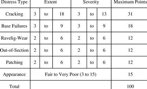 definition of condition points download table