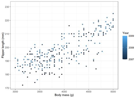 6 Advanced Visualisation Botzool Data Analysis