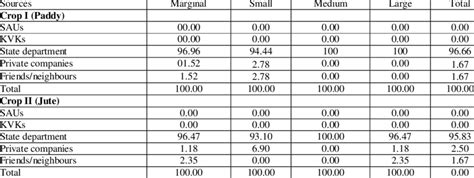 Sources Of Information About Soil Testing By Sample Households Of Download Scientific