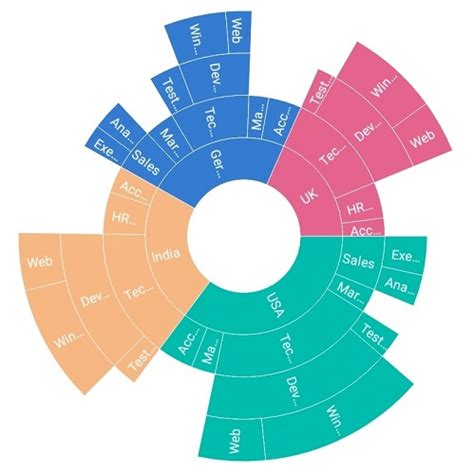 Data Labels Of Essential ® Xamarinandroid Sfsunburstchart