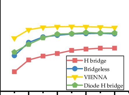 Efficiency Versus Output Power For Different Rectifier Download Scientific Diagram