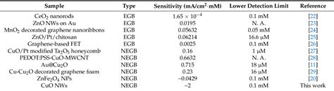 Table 1 From Cuo Nanowires Fabricated By Thermal Oxidation Of Cu Foils Towards Electrochemical