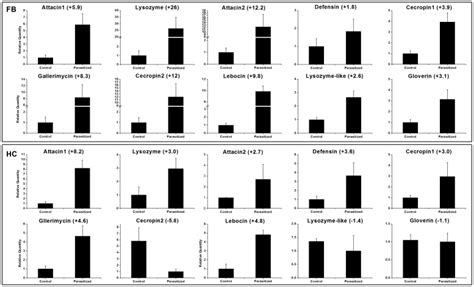 The Histograms Show The Means ± Sem N 3 Biologically Independent
