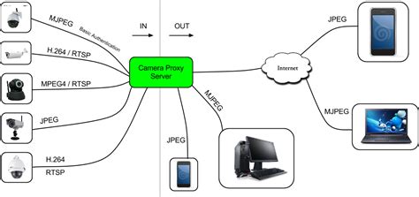Camera Proxy Application To Unify And Secure Your Ip Camera Live