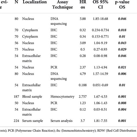 List Of Reported Biomarkers With Independent Prognostic Impact In PFS Download Scientific