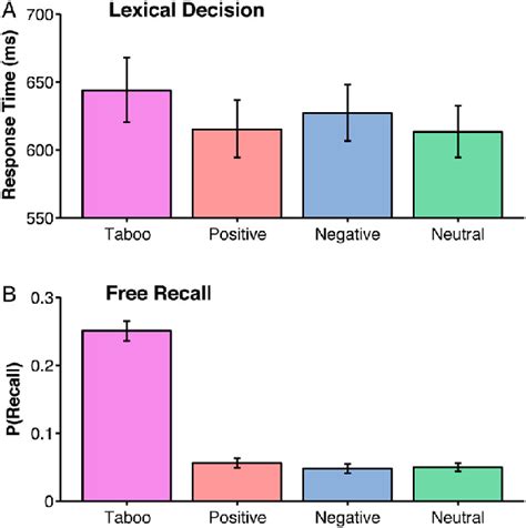 Results From The Word Type Categorical Analyses A Mean ±sem Download Scientific Diagram