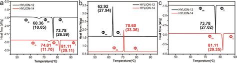 Dsc Curves Of The Φo Phases Of Hylions‐12 And ‐14 Phase Transition Download Scientific Diagram