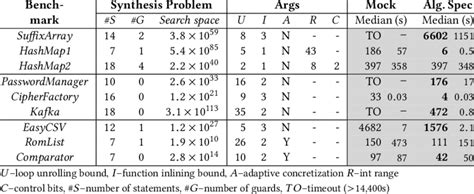 Description Of Synthesis Problem And Experimental Results Download Scientific Diagram