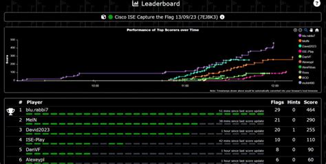 Antonio Gabor On Linkedin Cisco Ctf Ise Ctfevents Gratitude Joinus