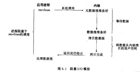 阻塞与非阻塞、同步与异步 Io模型 Csdn博客