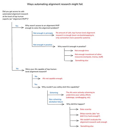 Can We Safely Automate Alignment Research — Ai Alignment Forum
