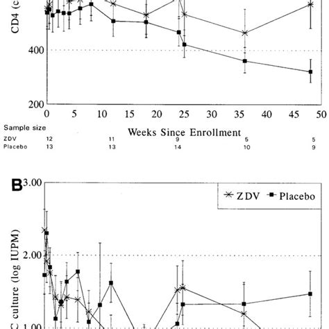 Longitudinal Comparison Of Cd4 T Cell Count And Virologic Parameters By Download Scientific