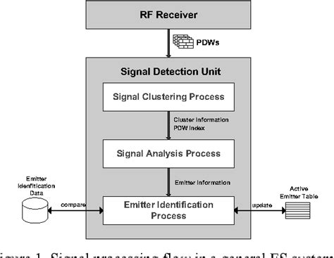 Figure 1 From Adaptive Radar Pulses Clustering Based On Density Cluster