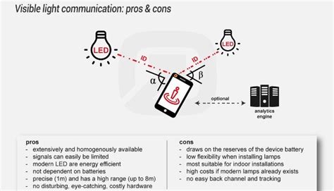 Indoor Navigation Indoor Positioning And Location Based Services Using Vlc Visible Light