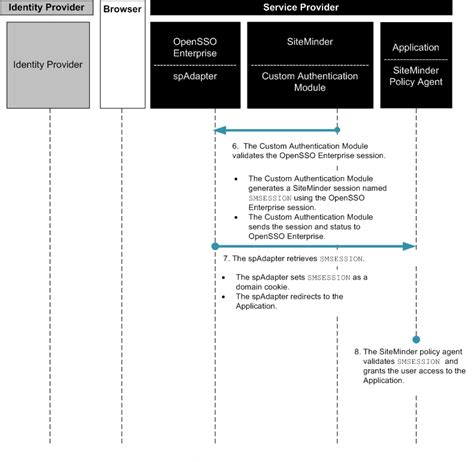 Chapter 13 Enabling Single Sign On Using Ca Siteminder And Opensso Enterprise Sun Opensso