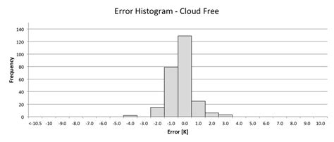 Error Histogram For Cloud Free Landsat 5 Validation Dataset Download