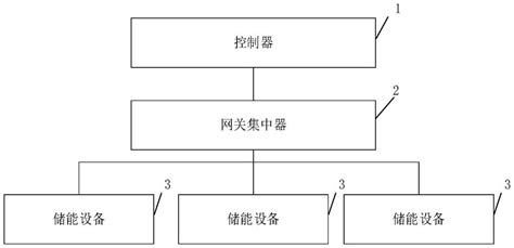 electric energy dispatching system method and device and controller