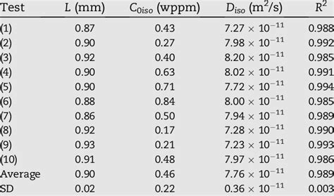 Initial Diffusible Hydrogen Concentration C 0iso And Diffusivity Download Scientific Diagram