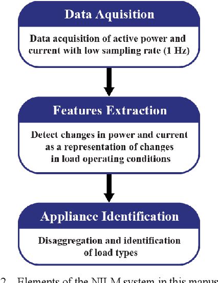 Figure 1 From Non Intrusive Load Monitoring Method For Appliance