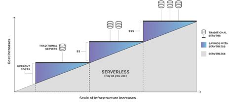 what is serverless computing datacamp