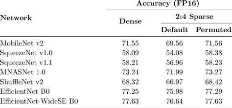 Table 1 From Accelerating Sparse Deep Neural Networks Semantic Scholar