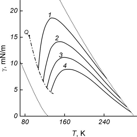 Temperature Dependence Of Surface Tension At A Constant Pressure 1 P