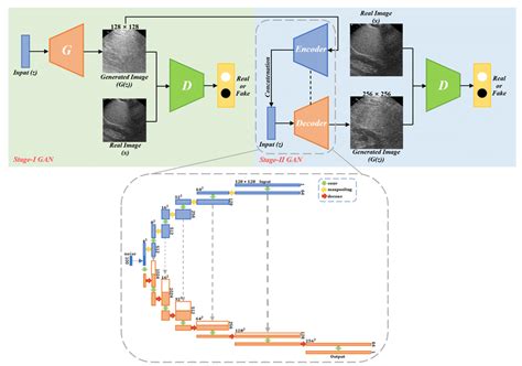 Overview Of The Proposed Gan Based Network Architecture Stage I Gan