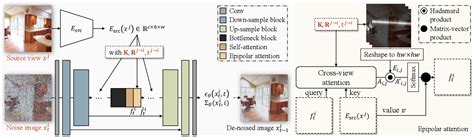 Figure 2 From Consistent View Synthesis With Pose Guided Diffusion Models Semantic Scholar