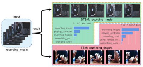 Stsm Spatio Temporal Shift Module For Efficient Action Recognition