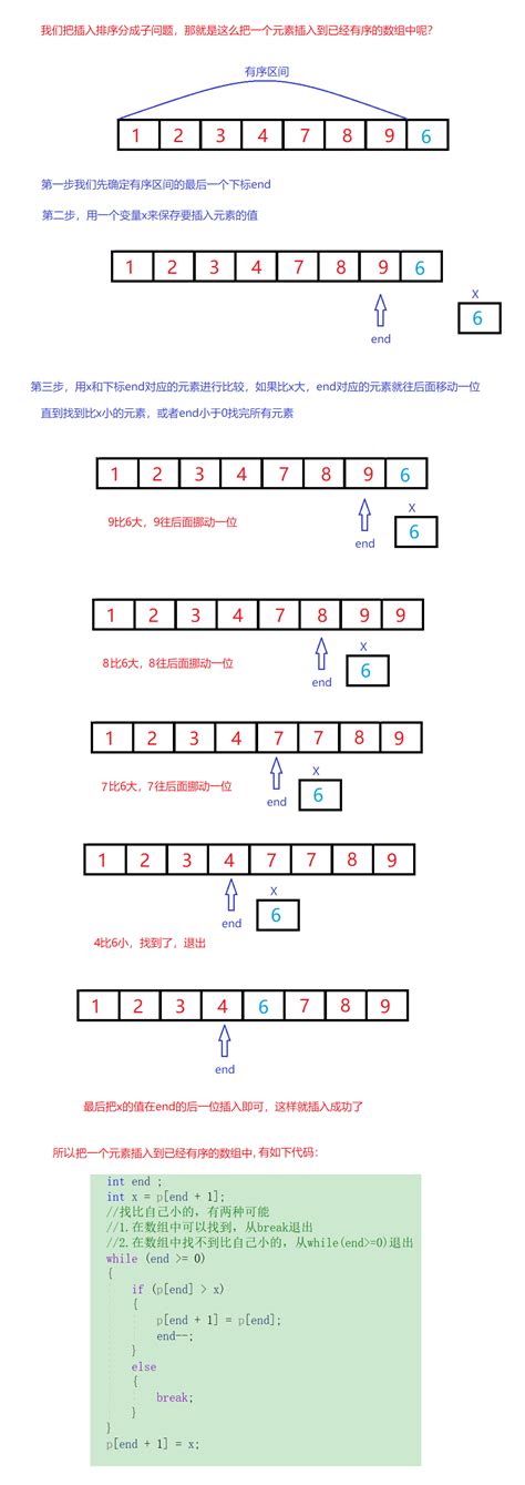 Inserting Sort Of The Initial Level Of The Data Structure Inserting