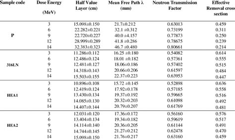 Comparison Of High Entropy Alloys Fast Neutron Shielding Parameters For