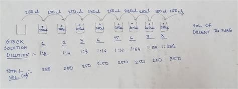 [solved] Determine A Serial Dilution Scheme For This Lab Activity Using A Course Hero