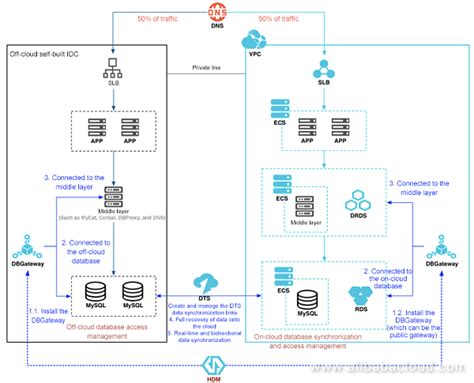 Best Practices Of Database Disaster Recovery In The Dt Era Alibaba Cloud Community
