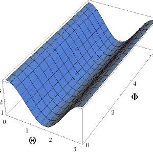 The Plot Shows The Relation Between The Amplitude Of The Power Spectrum Download Scientific
