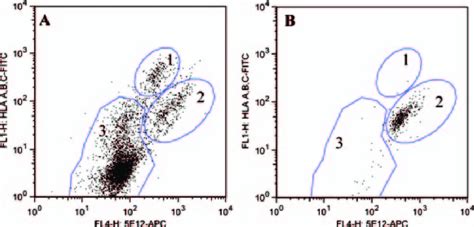 Flow Cytometric Analysis And Cell Sorting Of Human Fetal Liver Cell