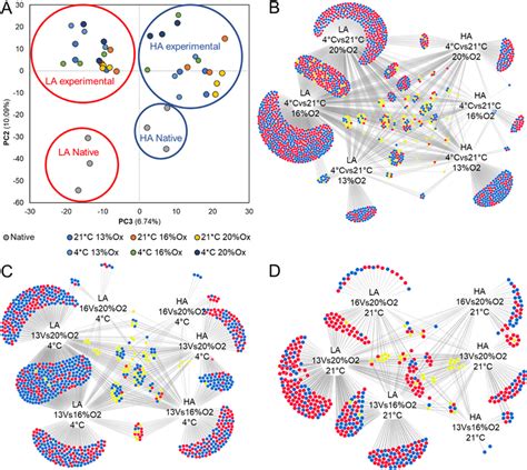 Differential Gene Expression Analysis A Principal Component Analysis