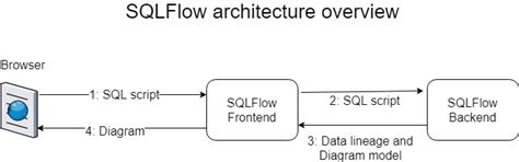 Introduction To Gudu Sqlflow Data Flow Generation