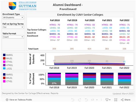 Alumni Dashboards 1 Guttman Community College