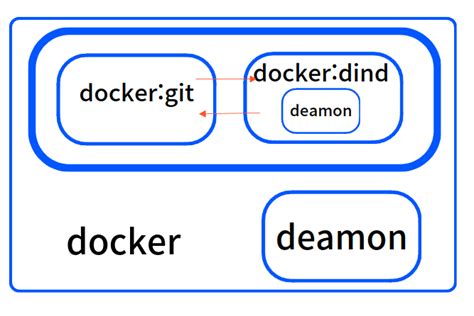 docker in docker dind 원리